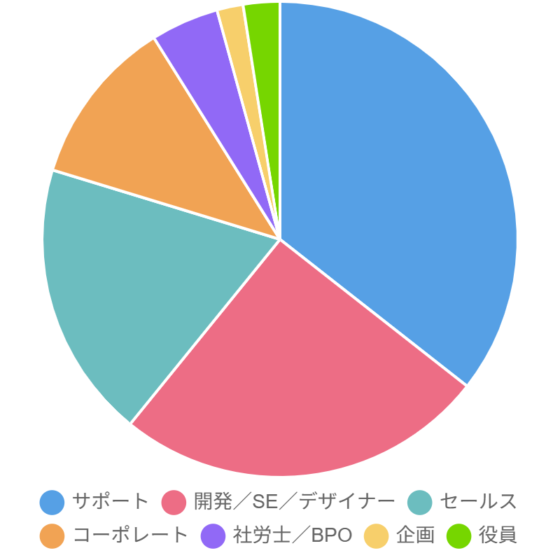 H&Tを知る_職種別構成 – ヒューマンテクノロジーズ 採用サイト